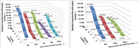 recursive kernels plots for varying hwts input size 64 nodes
