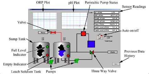 Screenshot Of Supervisory Control And Data Acquisition Gui With