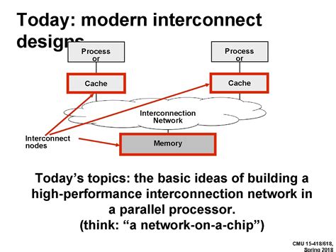 Lecture 15 Interconnection Networks Parallel Computer Architecture And