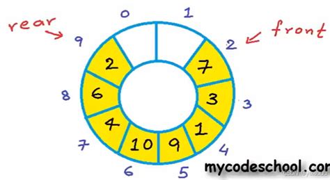 队列 Queue Csdn博客