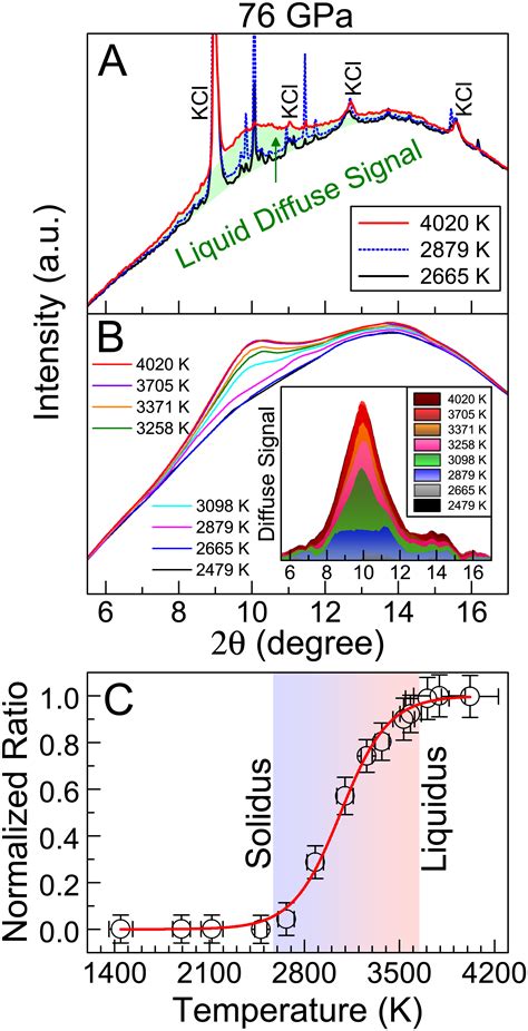 Phase Relations Of Fe3c And Fe7c3 Up To 185 Gpa And 5200 K Implication