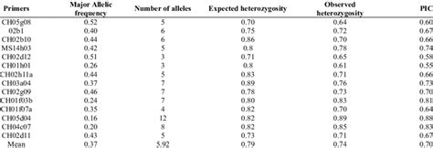 Polymorphic Parameters For Each Of The Microsatellite Primers Used In Download Scientific