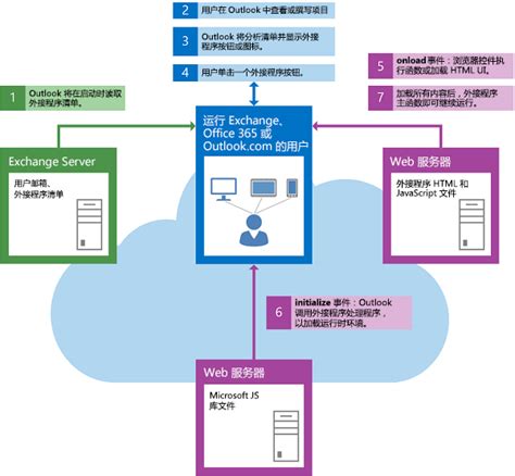 加载 dom 和运行时环境 office add ins microsoft learn