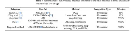 Performance Of Our Proposed Methods Compared To The Other Methods In