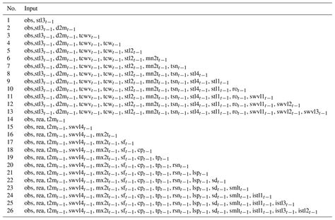 Hess Multistep Ahead Daily Inflow Forecasting Using The Era Interim Reanalysis Data Set Based