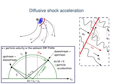 Ppt Acceleration Of Solar Energetic Particles Powerpoint Presentation