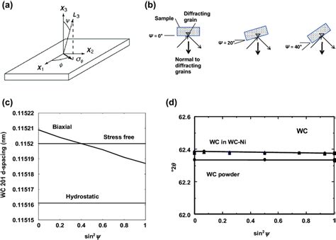 A Geometry Of The Sin 2 J Method Of Diffraction Stress Measurement