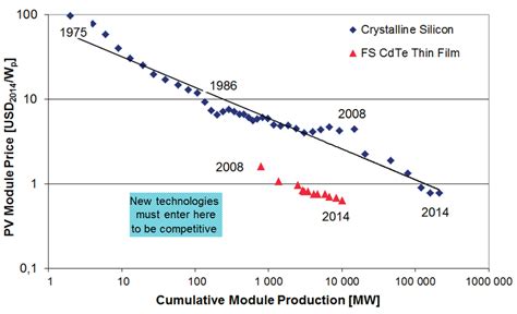 Price Experience Curve For Solar Modules Data Source Bloomberg New Download Scientific