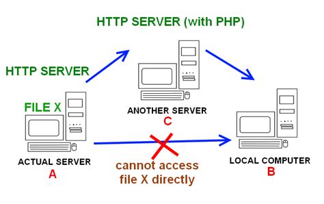 Erver A Bypass Server Php Code To Download File From Another