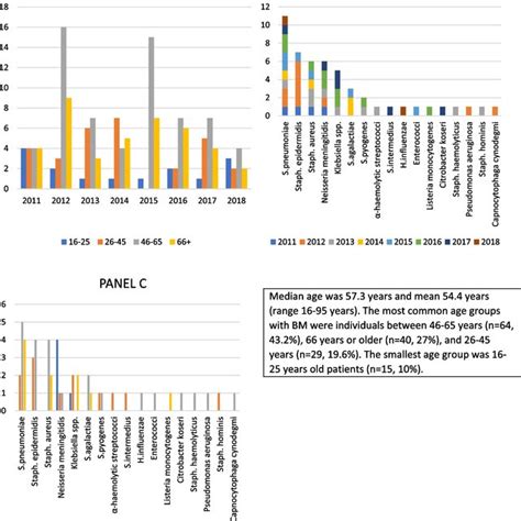 A Incidence Of Bacterial Meningitis B Bacteria Cultured From Csf By Download Scientific