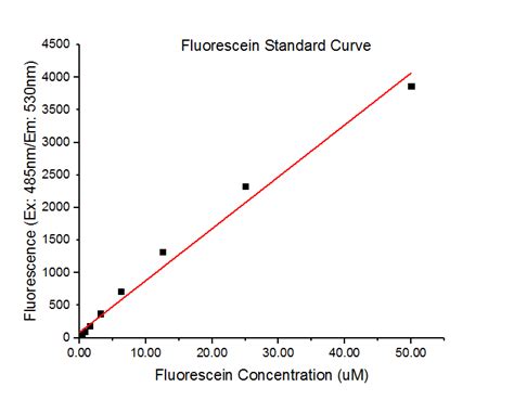 What Is A Standard Curve Graph Madathos