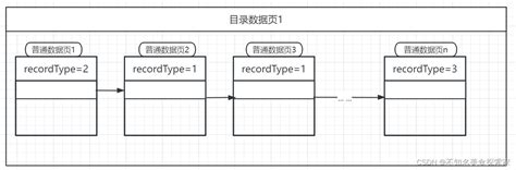 ⑦ Mysql物理存储索引结构andinnodb存储结构mysql 物理存储 Csdn博客 ⑦ Mysql物理存储索引结构andinnodb存储结构mysql 物理存储 Csdn博客