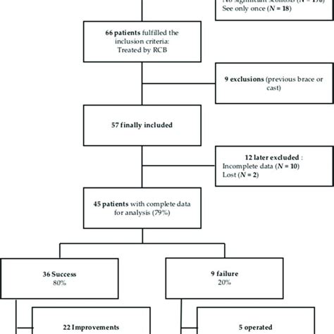 Flow Chart Worst Case Analysis 632 Success 36 Success57 Finally Download Scientific