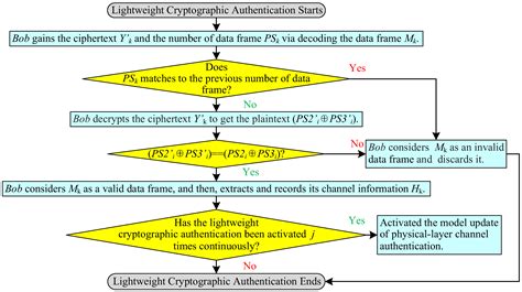 Sensors Free Full Text Clustering Based Physical Layer Authentication In Edge Computing