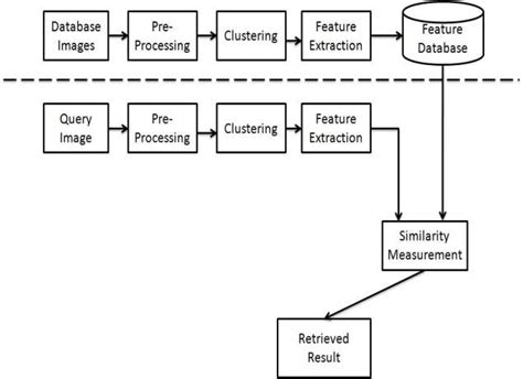 Content Based Image Retrieval Model Download Scientific Diagram