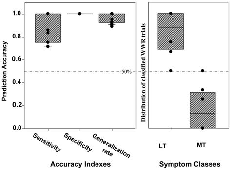Left Part Sensitivity Specificity And Generalization Rate Of The