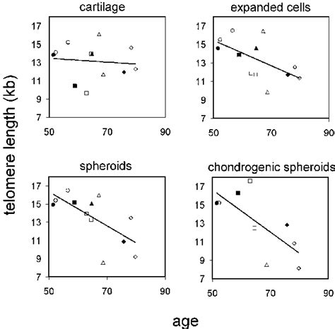 Pearson Correlation Between Age Of The Donor And Telomere Length Download Scientific Diagram