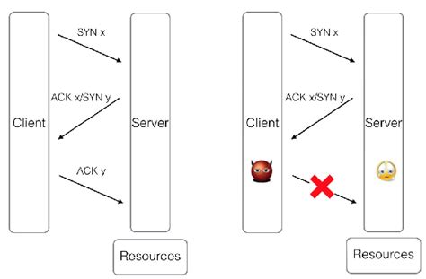 Normal Tcp Handshakes Left And Syn Attacks Right Download Scientific Diagram