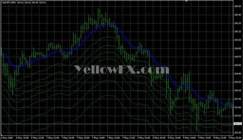 IMA Fibs Below Indicator Free Download Yellow FX