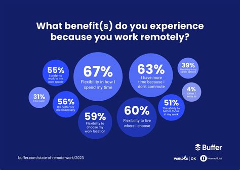 Buffer State Of Remote Work 2023