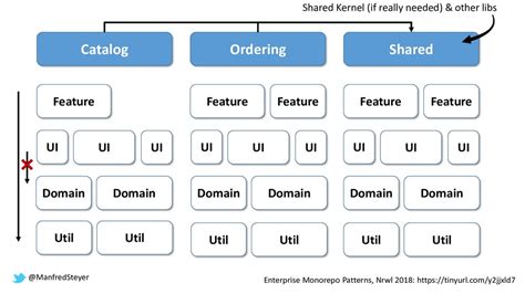 Strategic Domain Driven Design The Missing Link Paving The Way To Your