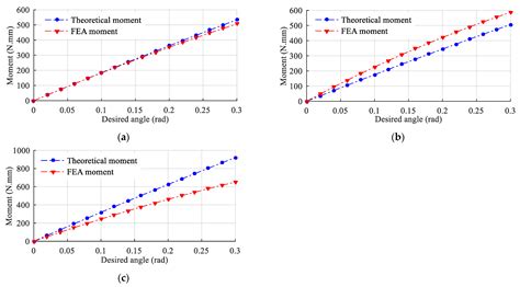 Analytical Modeling And Application For Semi Circular Notch Flexure Hinges