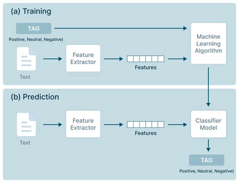 Ai Driven Sentiment Analysis Benefits Use Cases And Implementation