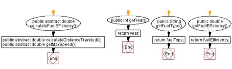 Java Inheritance Vehicle Class Hierarchy