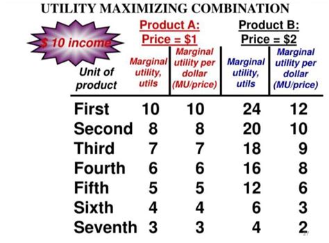 Solved Explain The Utility Maximizing Rule Similar To Table