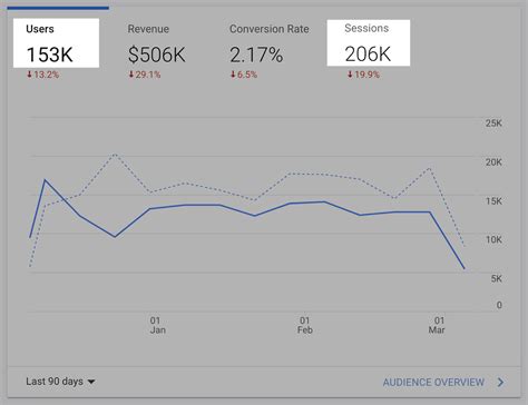 What Are Google Analytics Sessions How Are They Measured