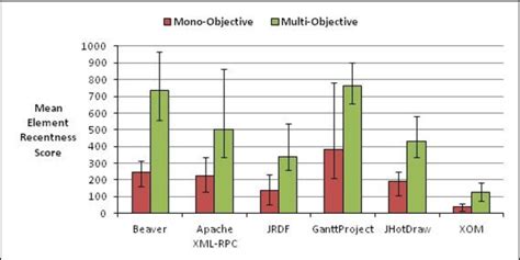 Mean Element Recentness Scores For Each Input Download Scientific Diagram