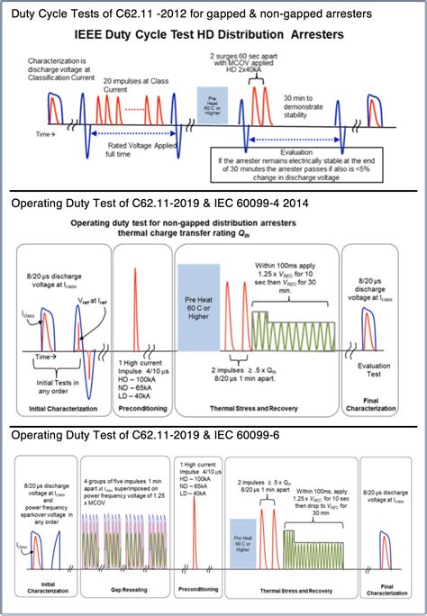 Harmonizing IEC IEEE Arrester Standards