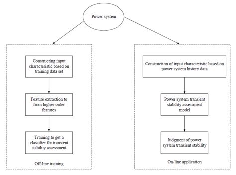 A Review Of Power System Transient Stability Analysis And Assessment Power Quality Blog