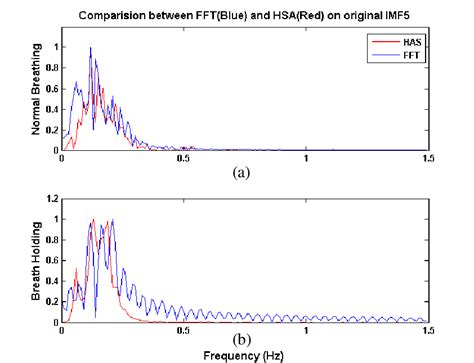 Comparison Between Fft Blue And Hsa Red Spectrum Of Original