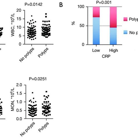 Comparison Of Pseudopolyp And Non Pseudopolyp Groups Of Uc Patients