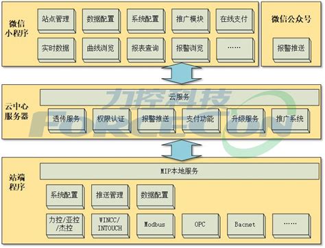 力控科技基于微信小程序的移动端解决方案