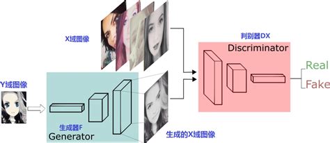 四天搞懂生成对抗网络（四）——cyclegan的绝妙设计：双向循环生成的结构 csdn博客