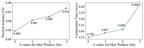 Convolutional Model With A Time Series Feature Based On Rssi Analysis