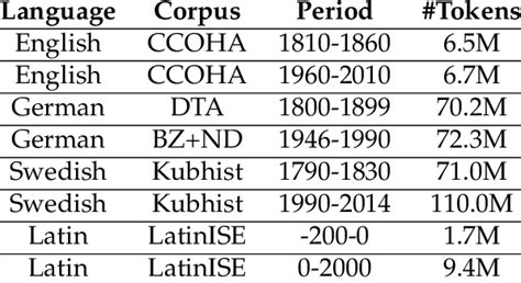 semeval 2020 task 1 statistics download scientific diagram