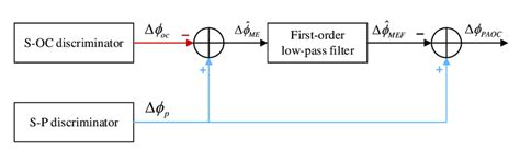 schematic diagram of the paoc technique for subcarrier multipath