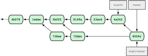 Read Pro-Git | Leanpub