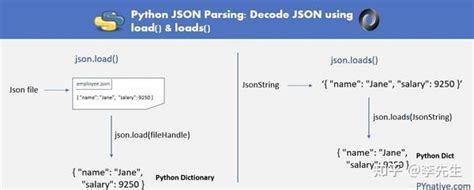 Python中jsonload和jsonloads的区别 知乎