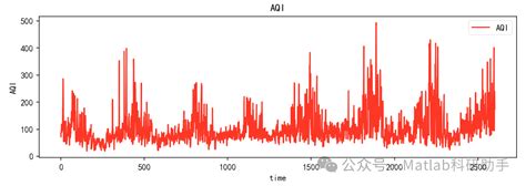 【预测模型】基于arima Cnn Lstm预测模型研究附python代码 Csdn博客