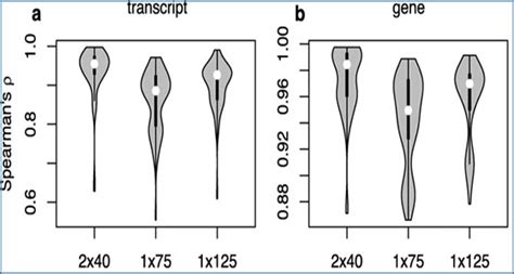 short paired end reads trump long single end reads for expression