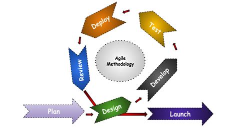Software Testing Methodology What It Is How To SetUp