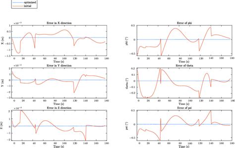 Errors For Translation And Rotation In Each Direction Download