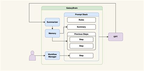 Adding Memory To Gpt Models