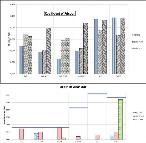 Coefficient Of Friction And Wear Under Different Lubricated Conditions Download Scientific