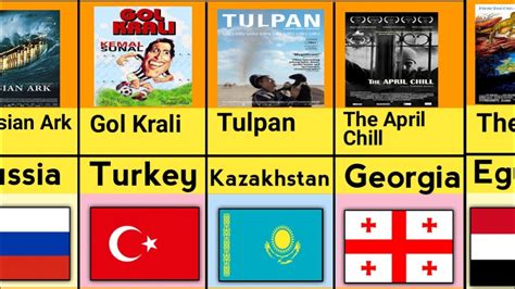 Most Popular Movies From Different Countries Youtube