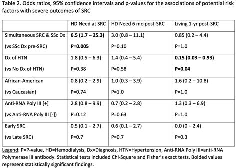 Associations Of Potential Risk Factors With Severe Outcomes In